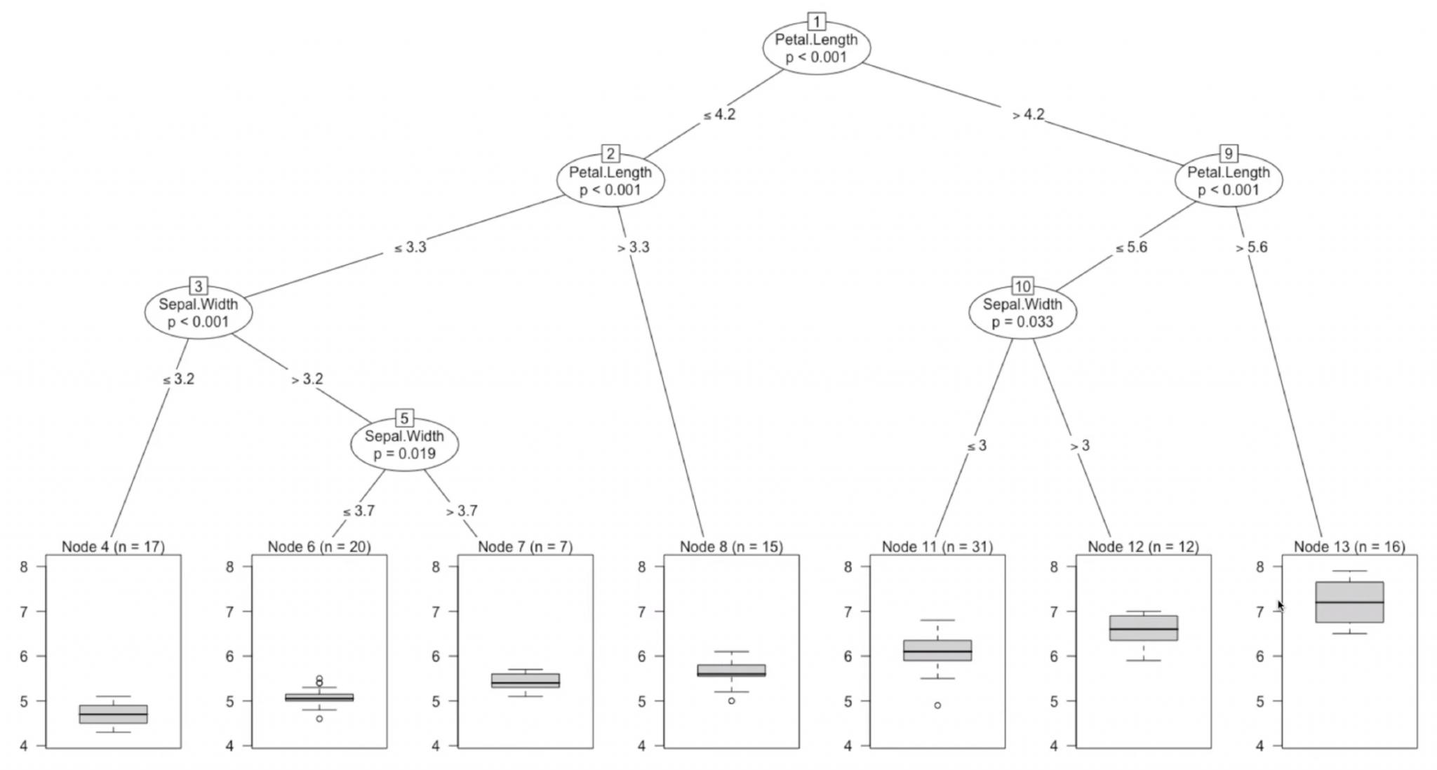 Classification tree in R - Demosophy.org